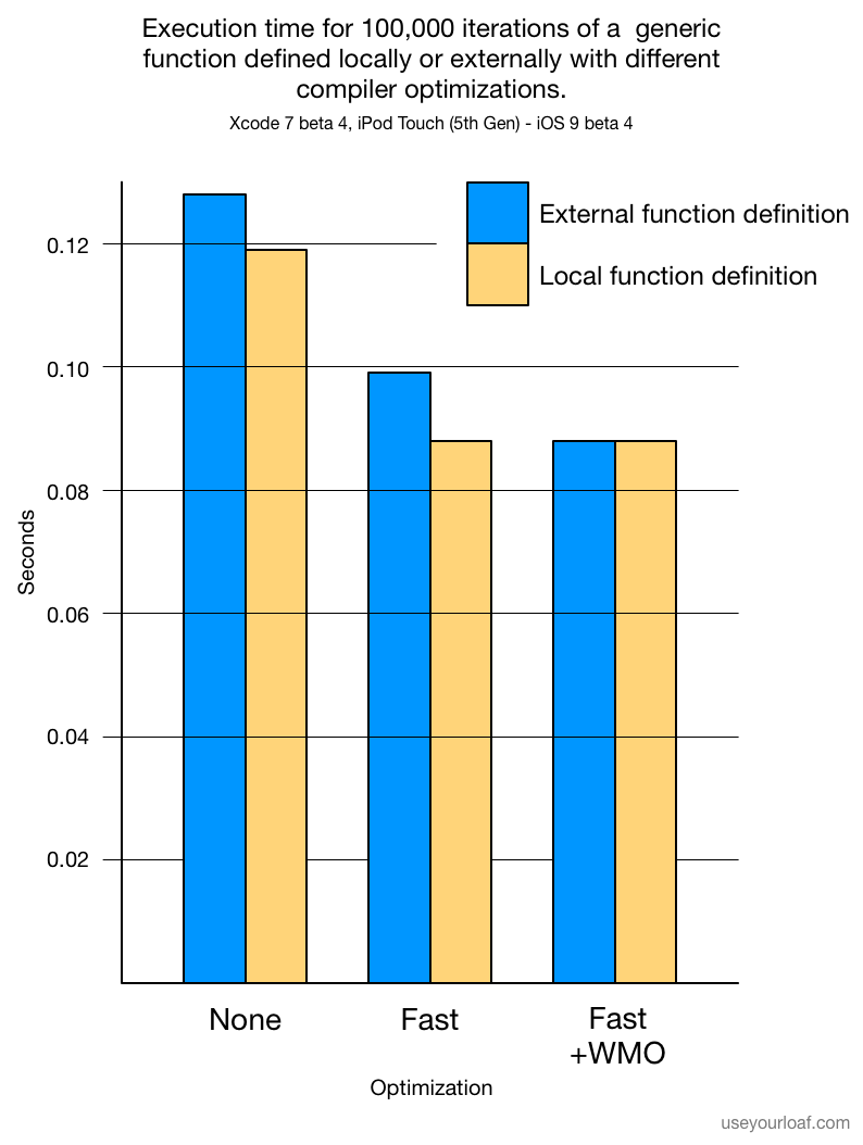 Swift Whole Module Optimization