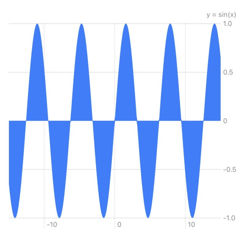 SwiftUI Charts Plotting Functions