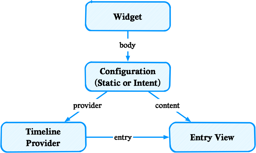 Widgetkit For Ios Getting Started 